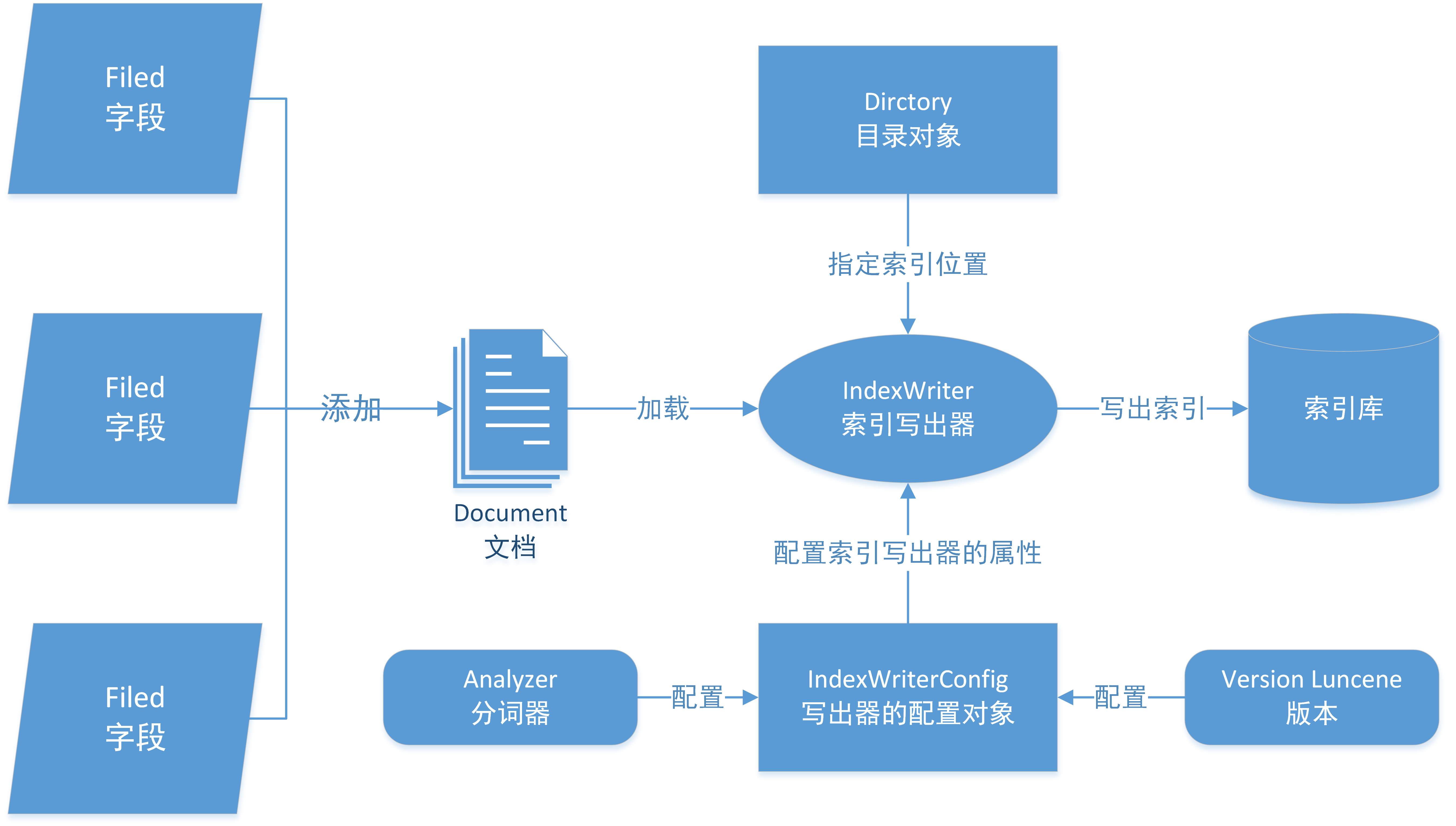 搜索入门介绍 | coder liang