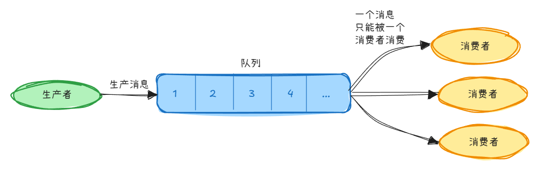 消息队列入门介绍 | coder liang